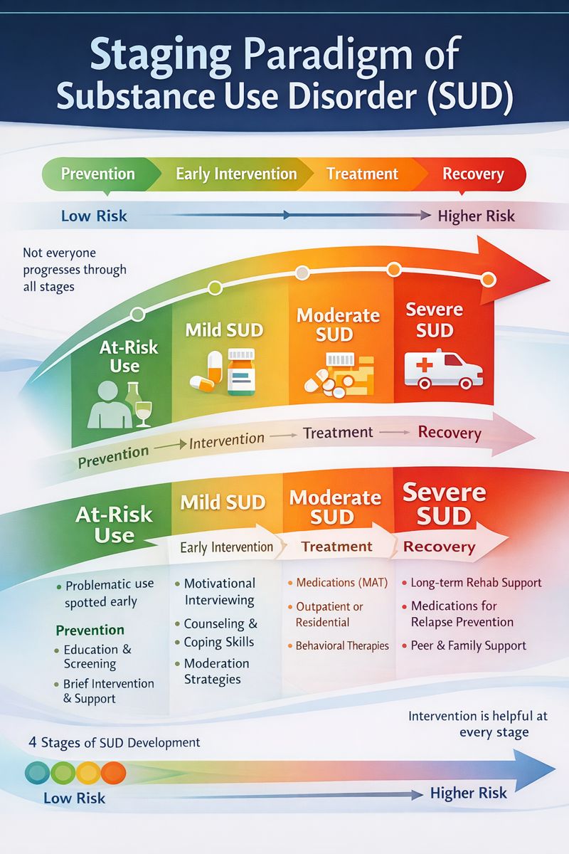Staging Paradigm of SUD - Addiction Treatment for You